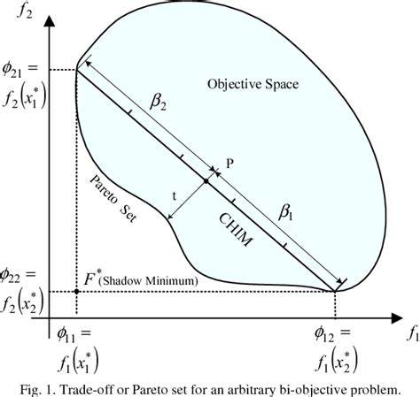 figure 1 from normal boundary intersection for generating pareto set in distributed generation