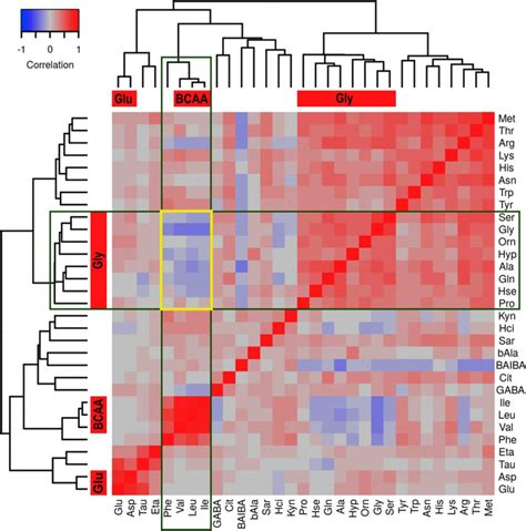 heat map with hierarchical clustering dendrograms from pairwise pearson download scientific