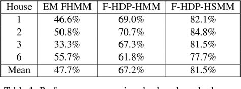 [pdf] bayesian nonparametric hidden semi markov models semantic scholar