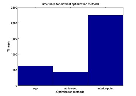 comparing multistart using sqp active set and interior point with download scientific diagram