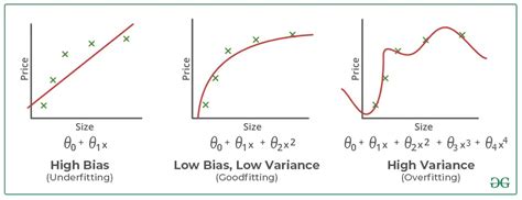 how to solve overfitting in random forest in python sklearn geeksforgeeks