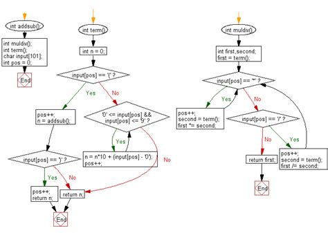 c program reads an expression and evaluates w3resource