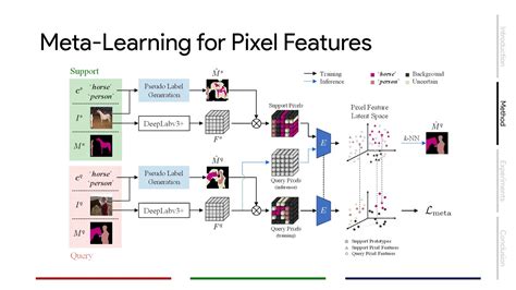 [wacv 2022] a pixel level meta learner for weakly supervised few shot semantic segmentation