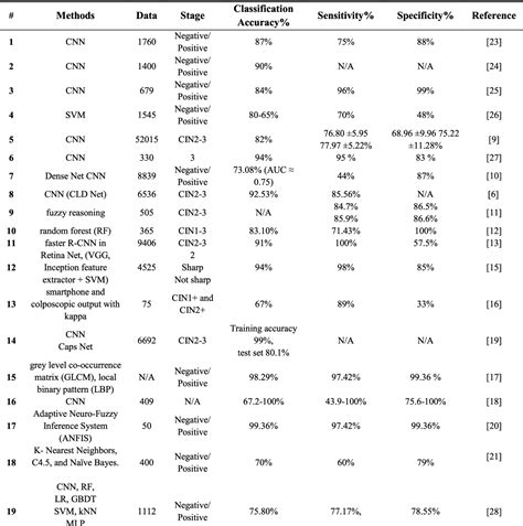 table 1 from a predictive model to detect cervical diseases using convolutional neural network