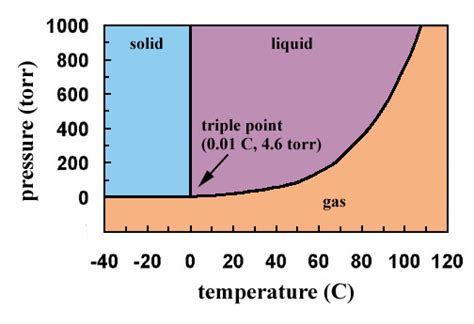 Temperature Pressure Phase Diagram Phase Diagram Pressure Te