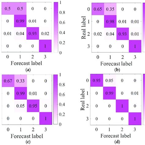 fault classification confusion matrix a svm classification results download scientific