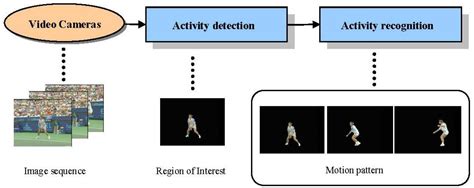 sensors free full text exploring techniques for vision based human activity recognition