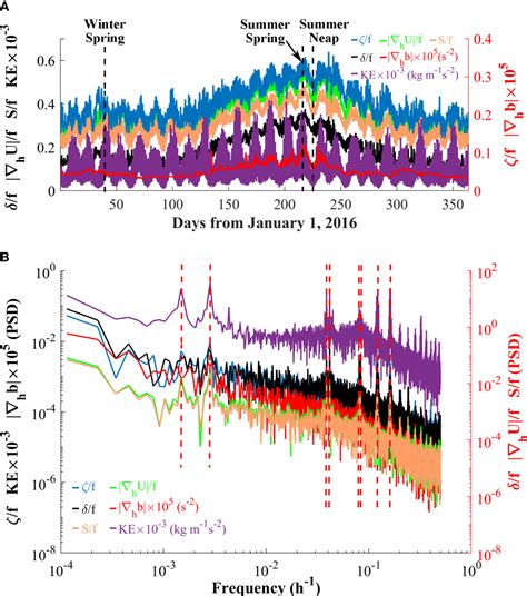 Frontiers Temporal And Spatial Characteristics Of Submesoscale