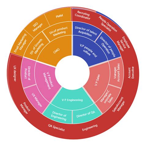 Lucidchart Circular Organizational Chart Template Hydronolf