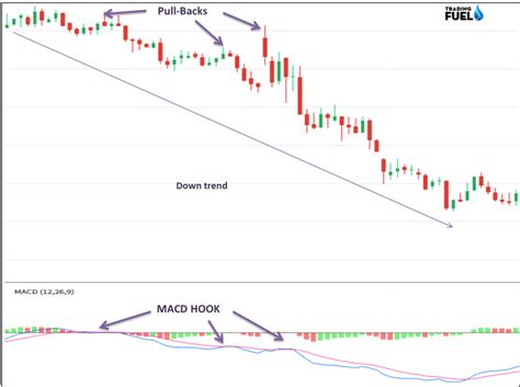 How To Use The MACD Indicator Effectively Complete Guide