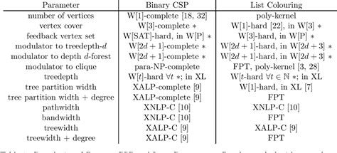 table 1 from the parameterized complexity binary csp for graphs with a small vertex cover and