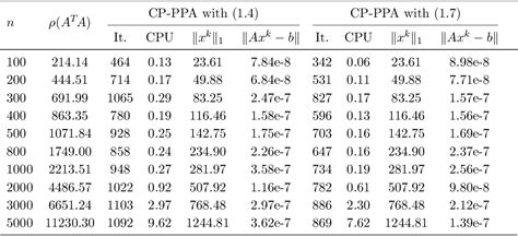 table 6 1 from a generalized primal dual algorithm with improved convergence condition for