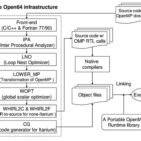 openuh an optimizing and portable openmp compiler based on open64 download scientific diagram