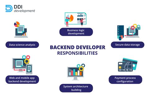 backend development key languages technologies features in 2020 ddi development