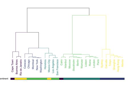 Radial Dendrogram Python