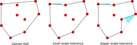 computational geometry is there an algorithm to find an almost convex hull given a tolerance