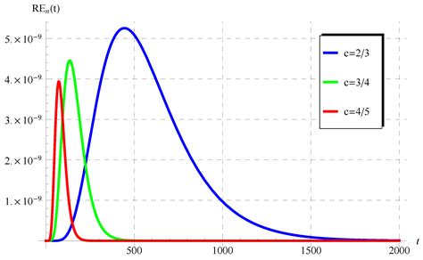 mathematics free full text exact and numerical analysis of the pantograph delay differential