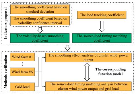 energies free full text quantitative evaluation methods of cluster wind power output