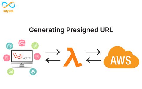 How To Generate Pre Signed From S3 Bucket