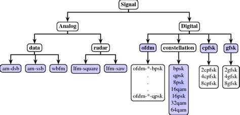 figure 1 from hierarchical modulation classification using deep learning semantic scholar