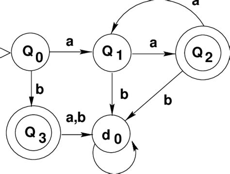 deterministic finite state automaton download scientific diagram