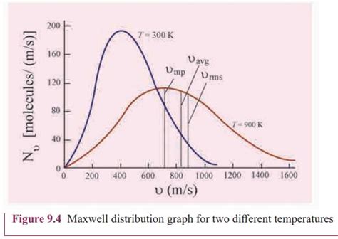 maxwell boltzmann speed distribution function kinetic theory of gases