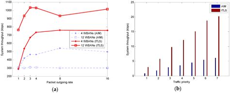 sensors free full text an interference aware traffic priority based link scheduling