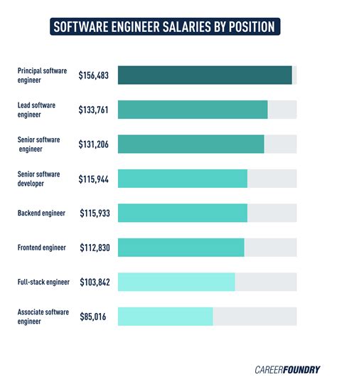 The Complete 2022 Software Engineer Salary Guide 2023