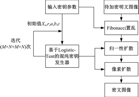 image encryption scheme based on fibonacci transform and improved logistic tent chaotic map