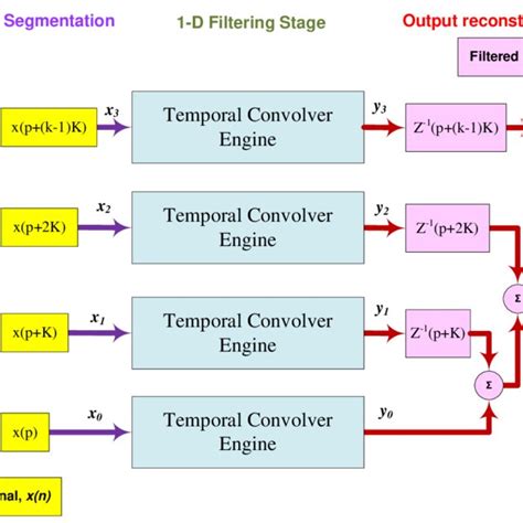 3 parallel 1 d multi mac filtering architecture the output stage is a download scientific