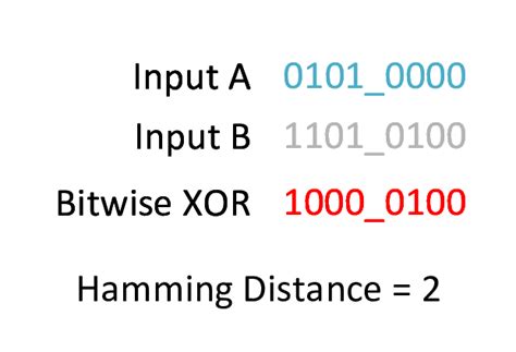 9 example of hamming distance calculation between two 8 bit vectors download scientific diagram