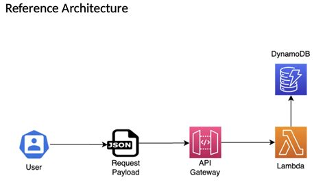 creating a lambda based microservice app using aws well architected framework