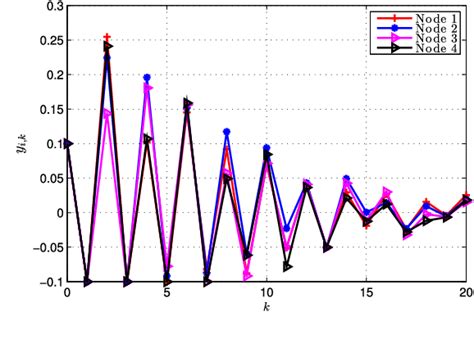 figure 3 from partial nodes based scalable h∞ consensus filtering with censored measurements