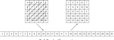 figure 1 from image compression encryption algorithms by combining hyper chaotic system with