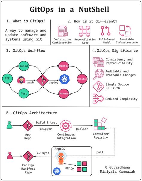 What Is GitOps DevOpsSchool