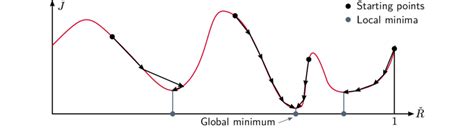 10 principle of the multistart algorithm explained on a 1 parameter download scientific