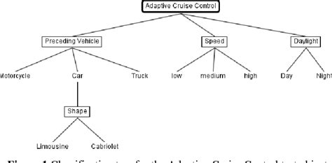 figure 1 from automated test case generation using classification trees semantic scholar