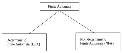 finite automata universitymcqs