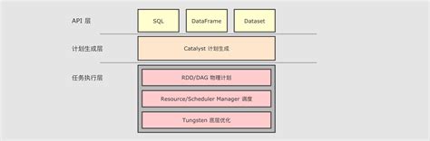 spark学习笔记四：sparksql基础和数据读写 知乎