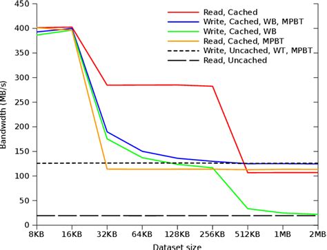figure 1 from uva dare digital academic repository efficient memory copy operations on the