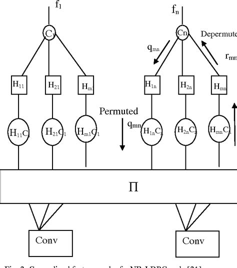 figure 2 from modified log domain decoding algorithm for ldpc codes over gf q semantic scholar