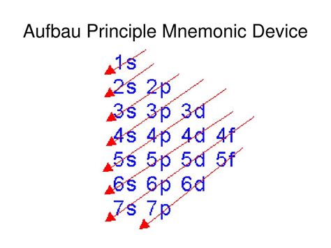 PPT Electron Configuration Of The Elements PowerPoint Presentation