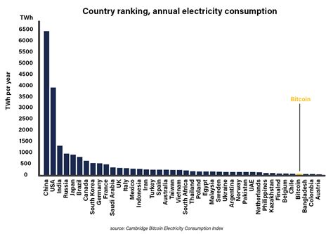 How Much Energy Does Bitcoin Use CoinDesk