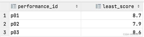 sql语句实现找到一行中数据最大值 greatest 最小值 least ；mysql行转列 sql选出最大值所在行 csdn博客