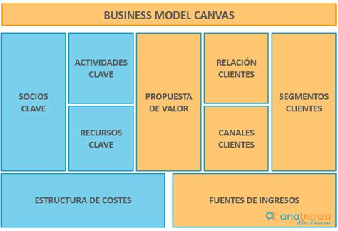 Ejemplo De Modelo Lean Canvas De Un Producto Ejemplo Interesante The