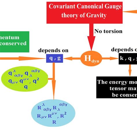 scheme of the connection between the dynamical hamiltonian dependence download scientific