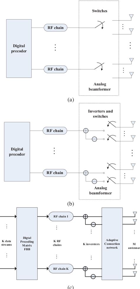 figure 1 from low complexity hybrid precoding with adaptive connection network for mm wave
