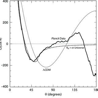 Impact on the angular correlation function C cos θ in the R h ct