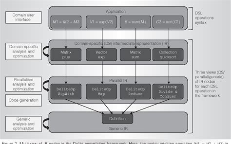 figure 3 from implementing domain specific languages for heterogeneous parallel computing