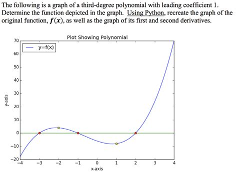 solved the following is a graph of a third degree polynomial